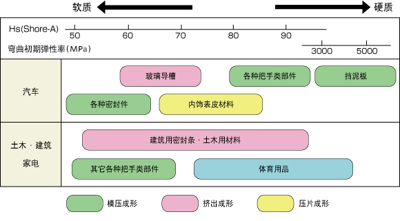 Milastomer™ , 烯烃类热塑性弹性体 | 事业和产品 | 三井化学（中国）管理有限公司